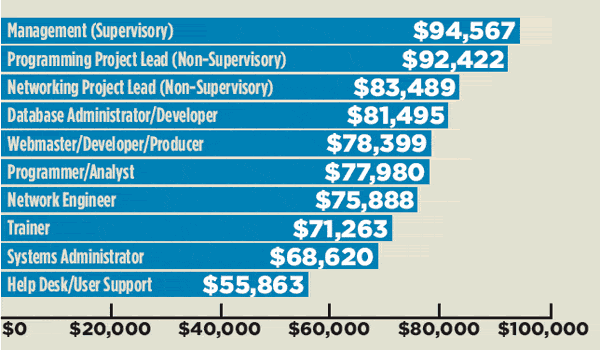 Chart 3: Average Base Salary by Job Title -- Redmondmag.com